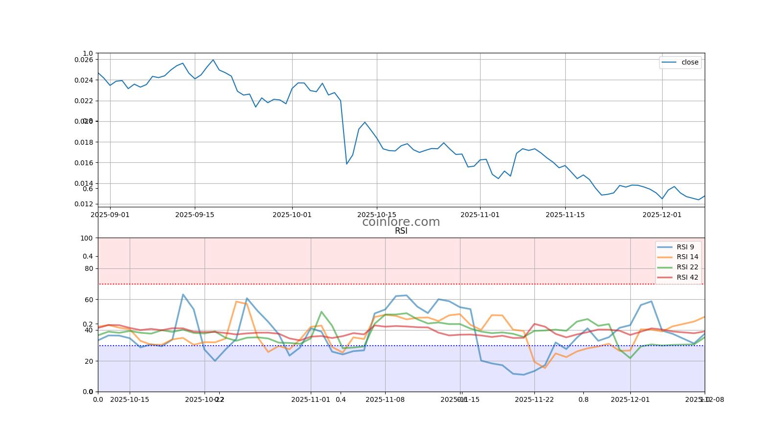 VeChain RSI indicator