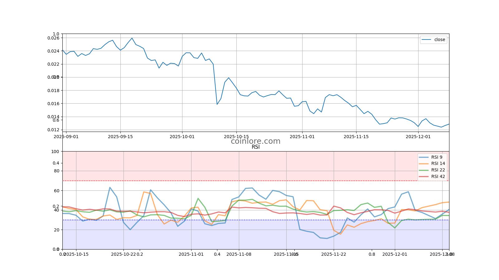 VeChain RSI indicator