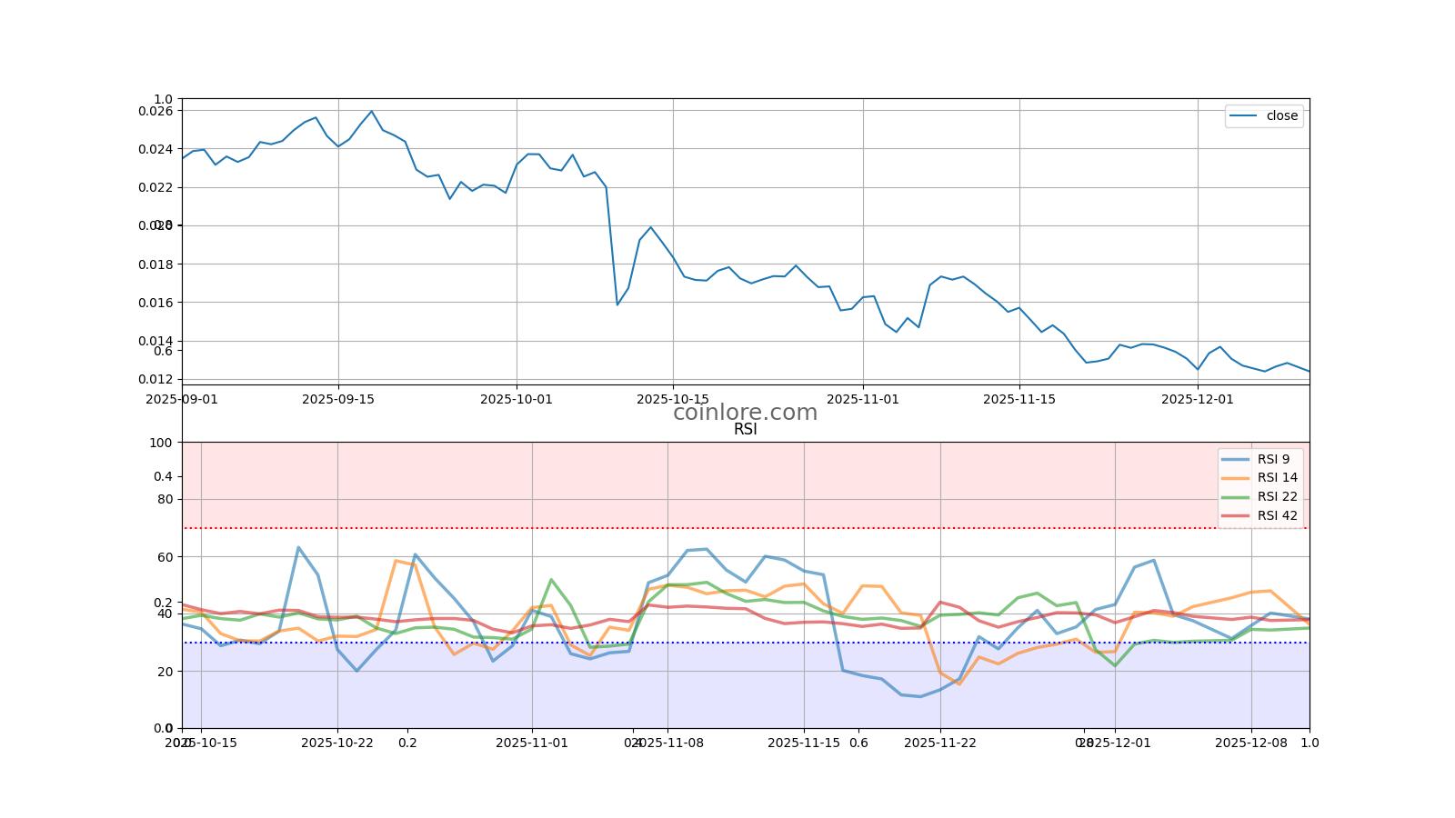 비체인 RSI indicator