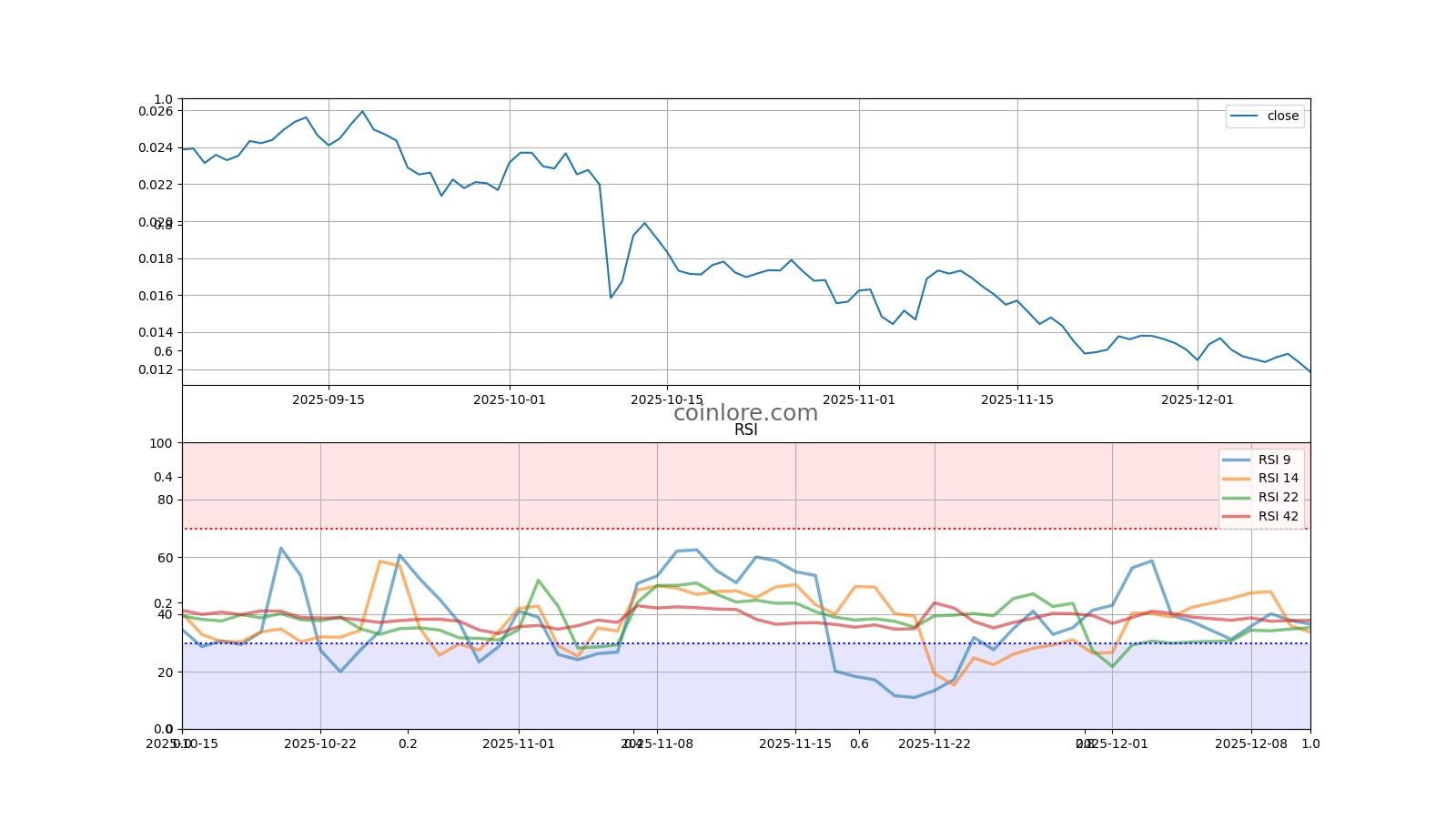 비체인 RSI indicator