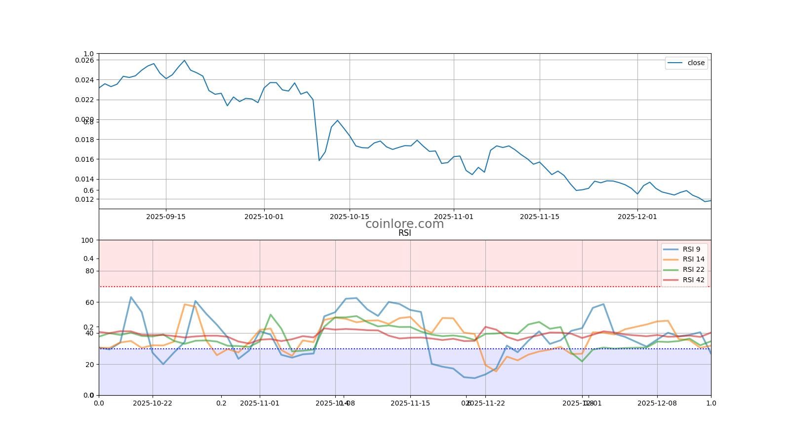 VeChain RSI indicator