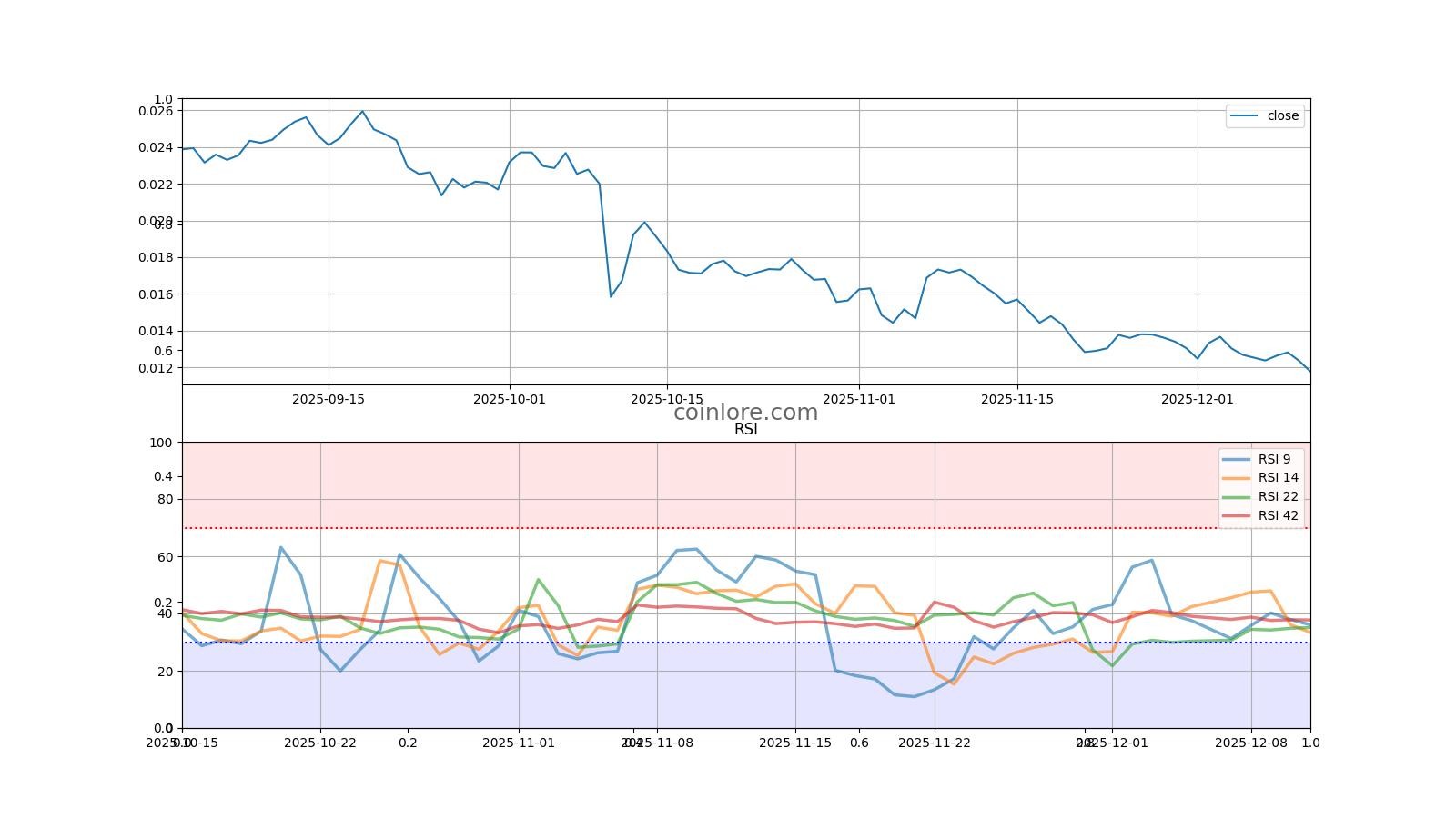VeChain RSI indicator