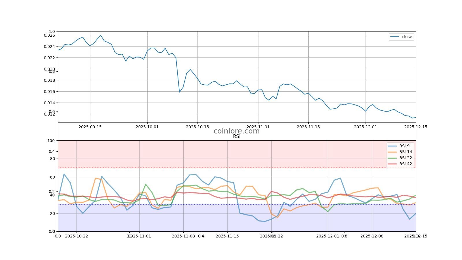 VeChain RSI indicator