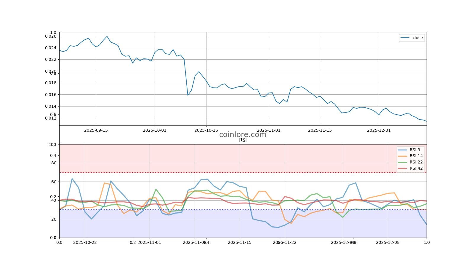 VeChain RSI indicator