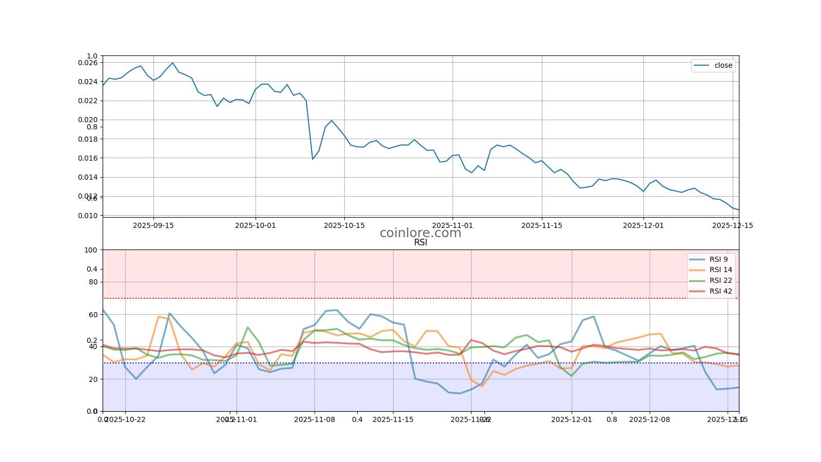 VeChain RSI indicator