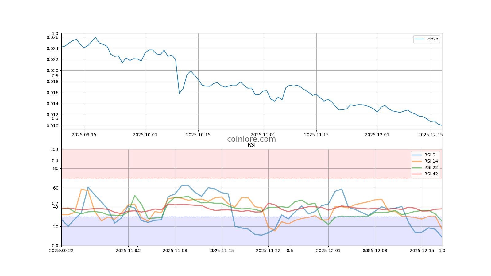 비체인 RSI indicator