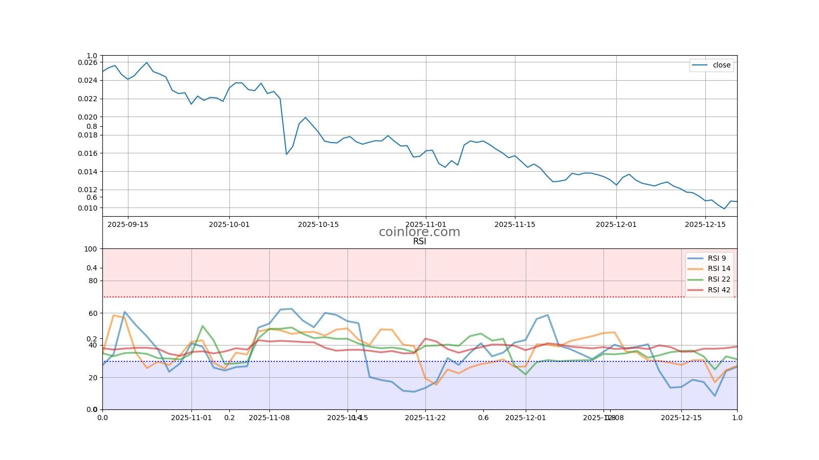 VeChain RSI indicator