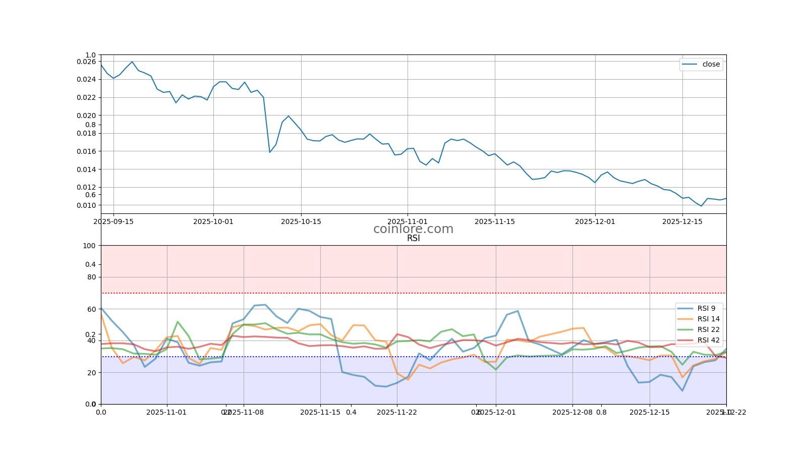 VeChain RSI indicator