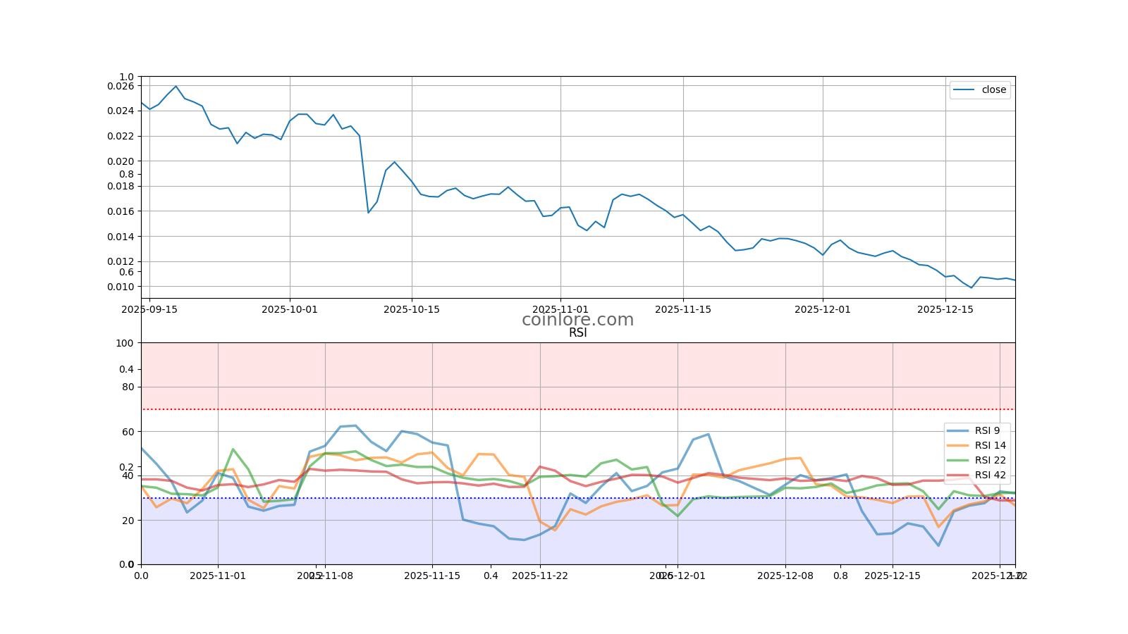 VeChain RSI indicator