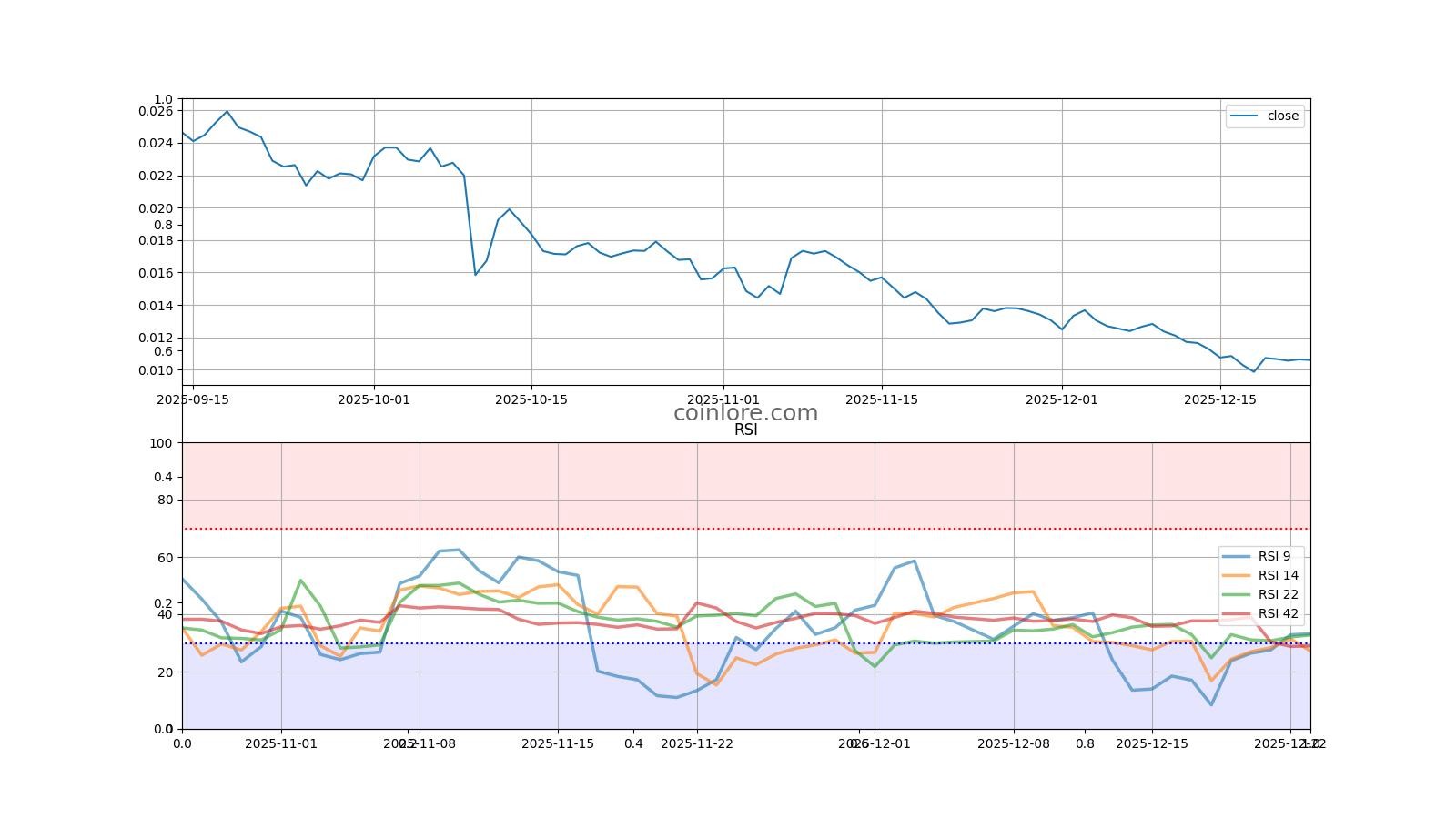VeChain RSI indicator