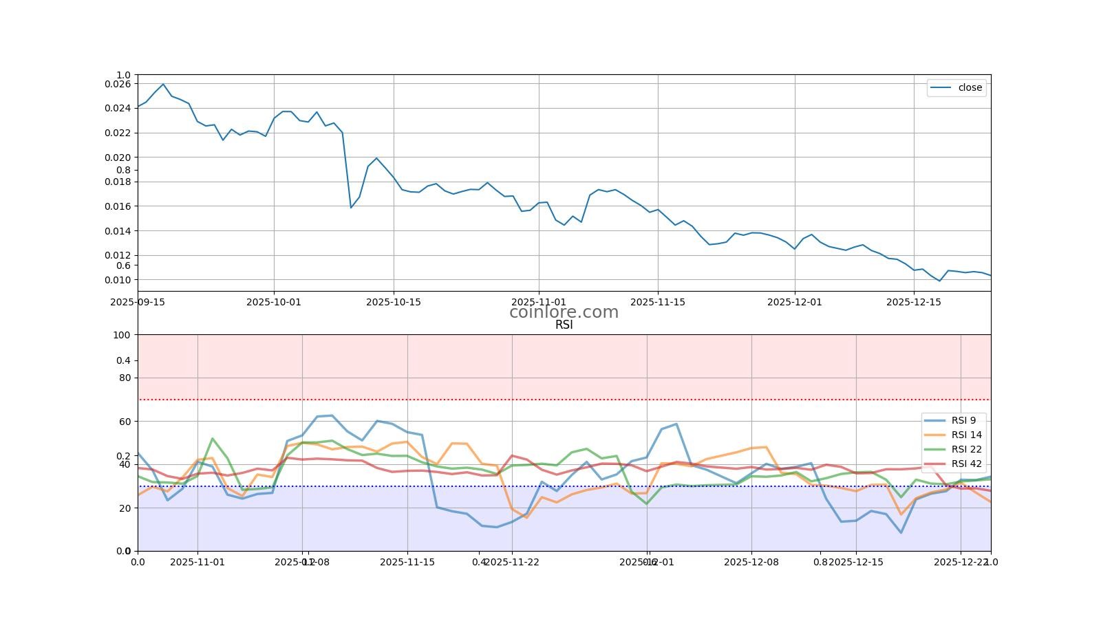VeChain RSI indicator