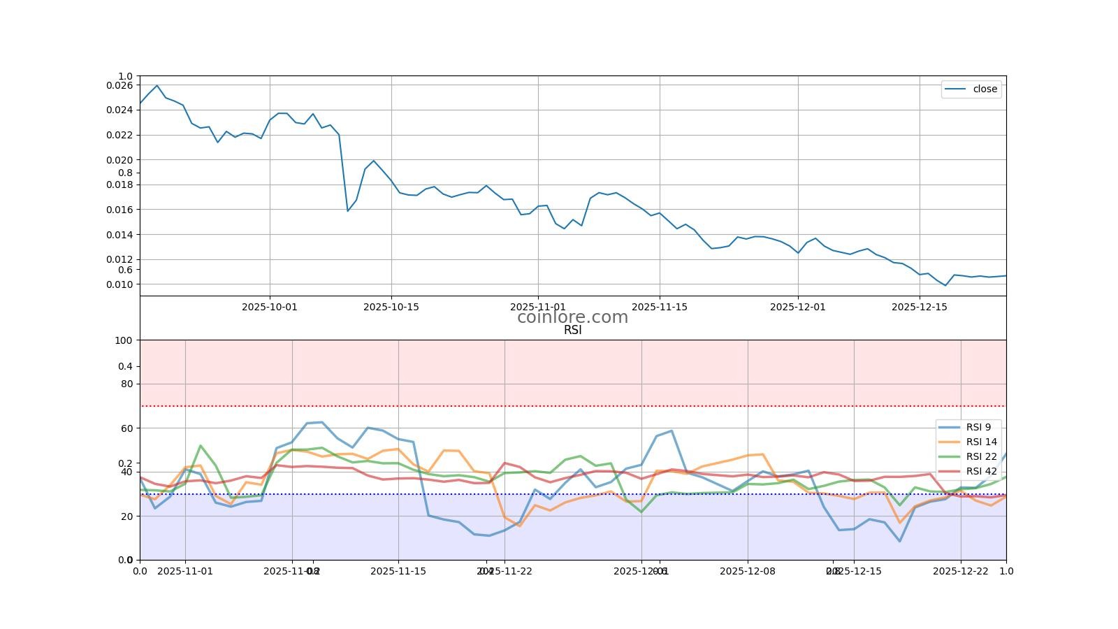 VeChain RSI indicator