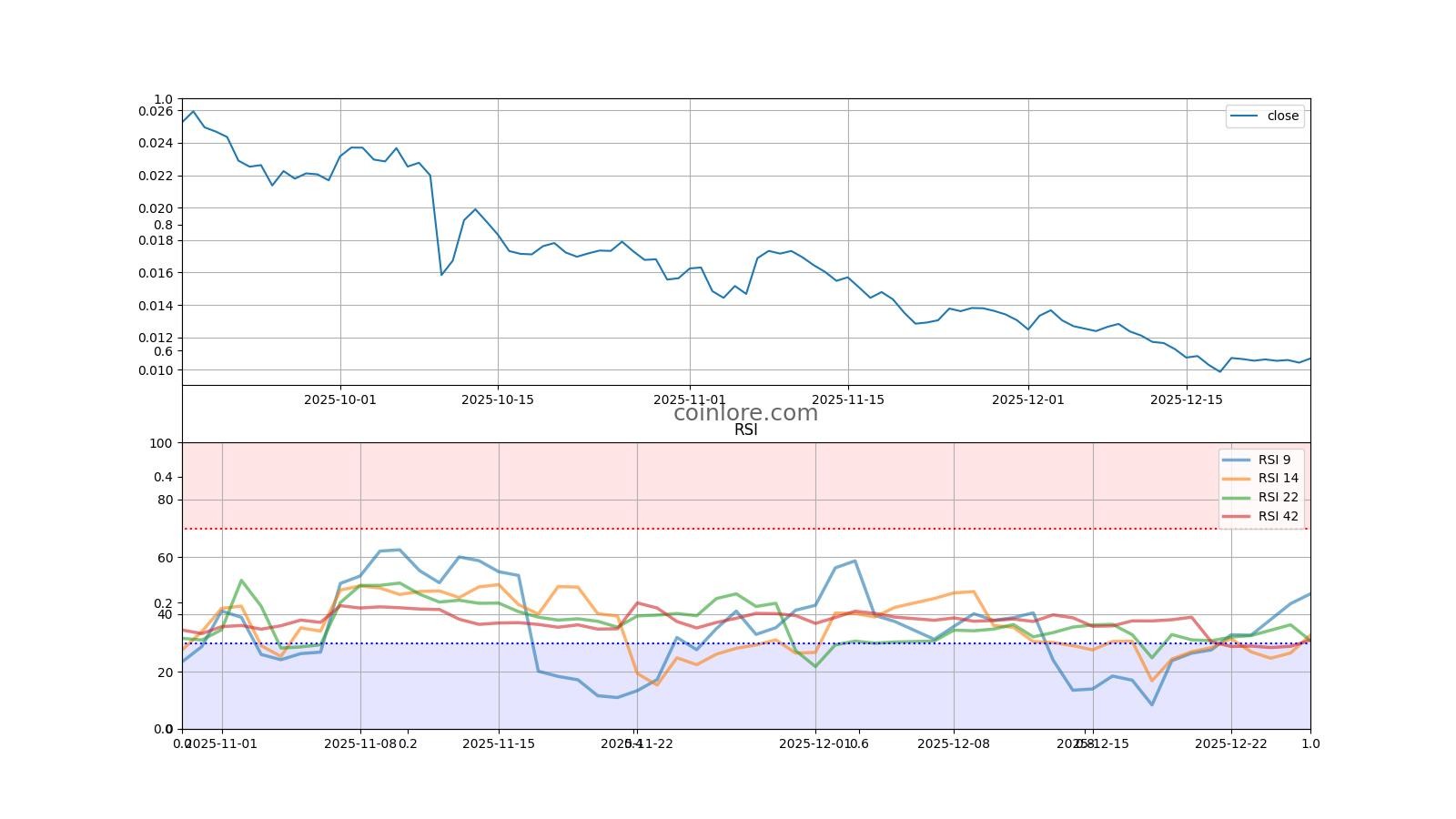 VeChain RSI indicator