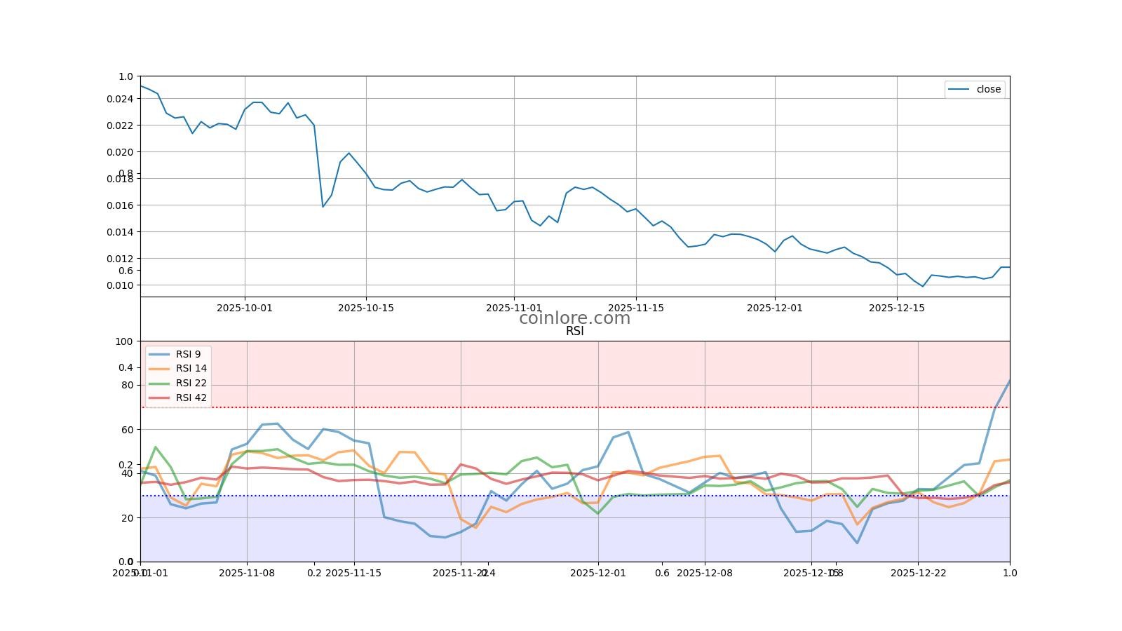 VeChain RSI indicator