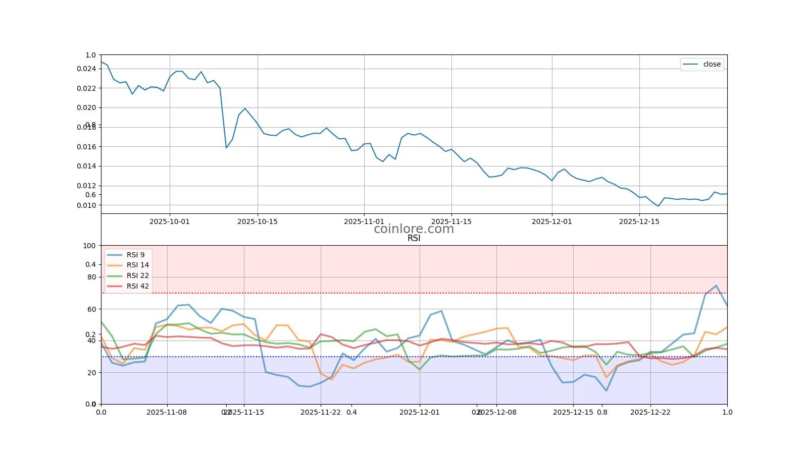VeChain RSI indicator