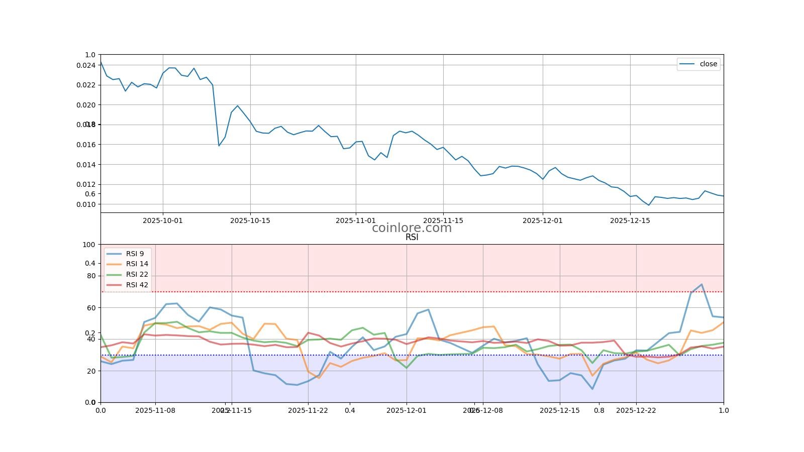 VeChain RSI indicator