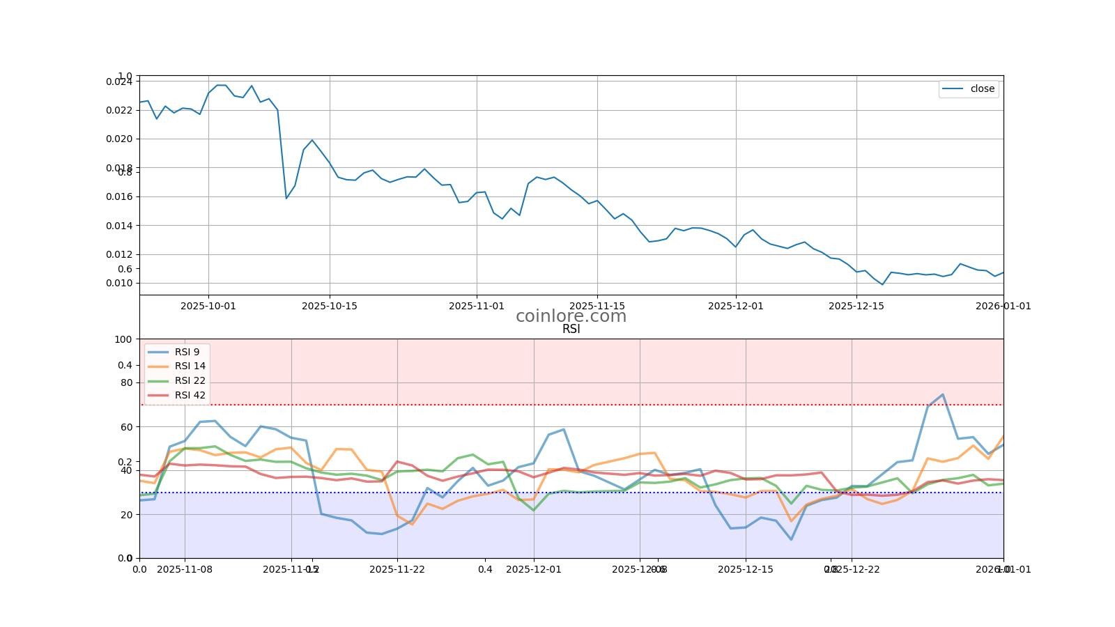 VeChain RSI indicator
