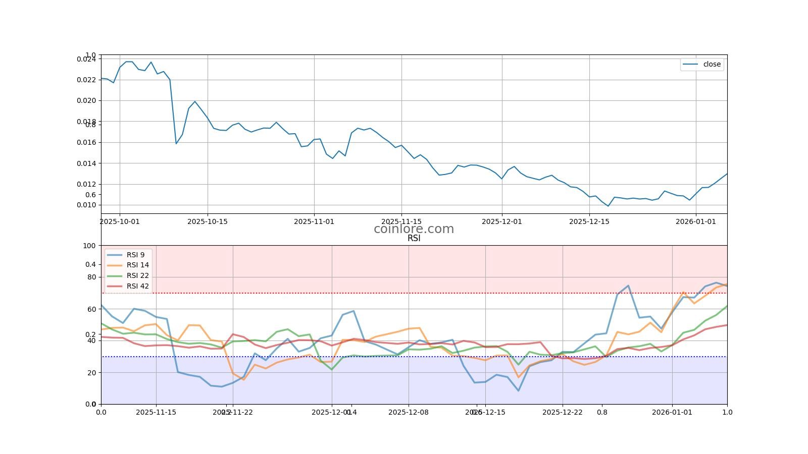 Вичейн RSI indicator