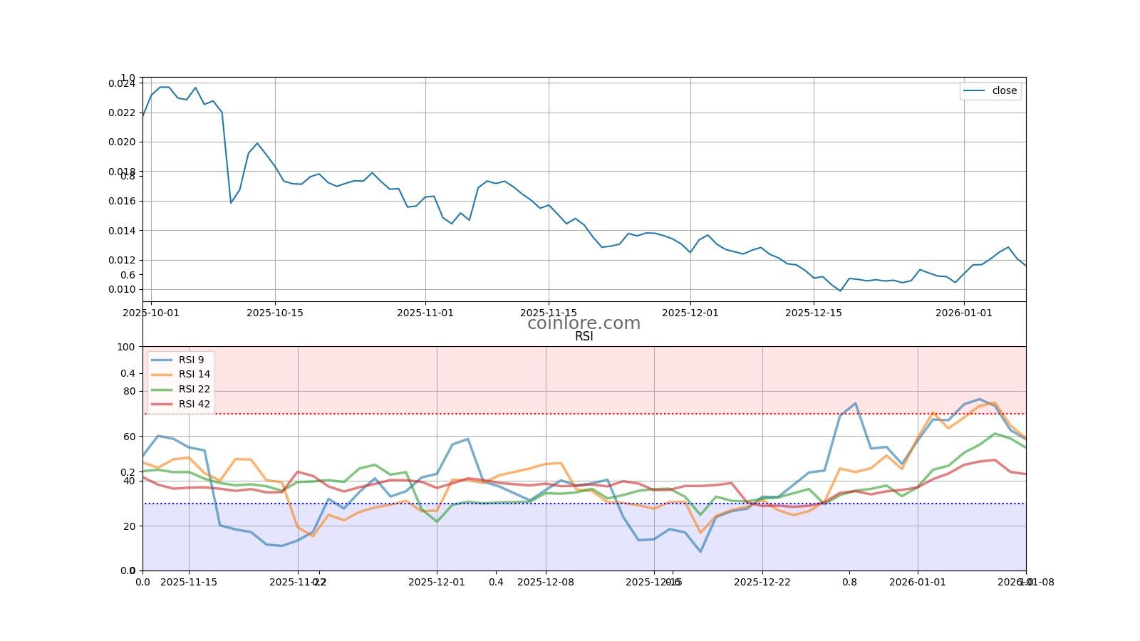 VeChain RSI indicator