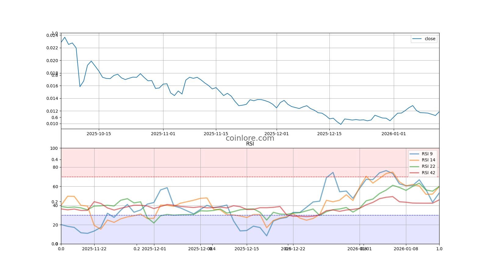 비체인 RSI indicator