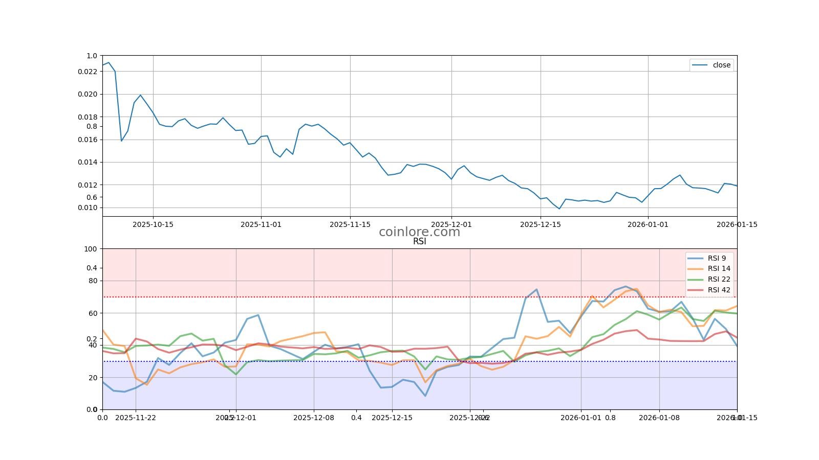 VeChain RSI indicator