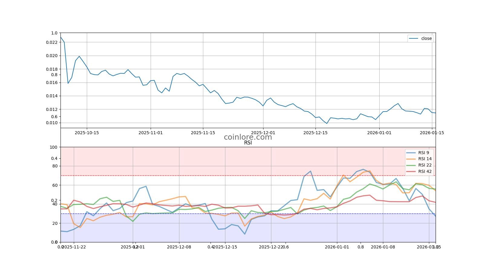 VeChain RSI indicator