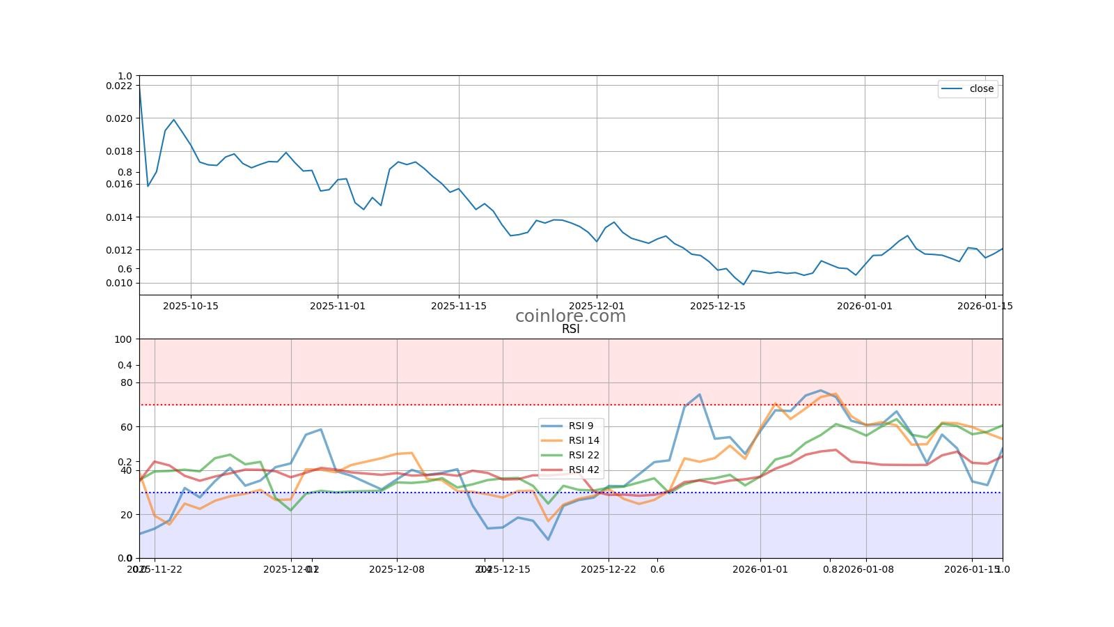 Вичейн RSI indicator