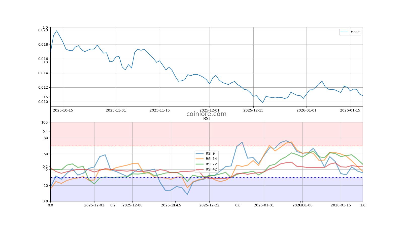 VeChain RSI indicator