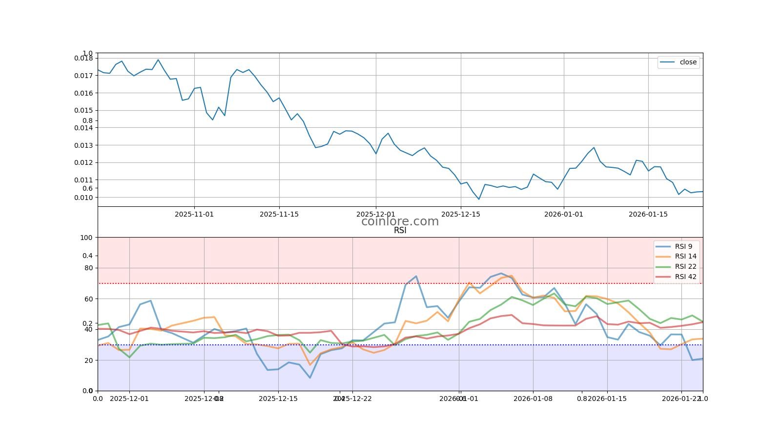 VeChain RSI indicator