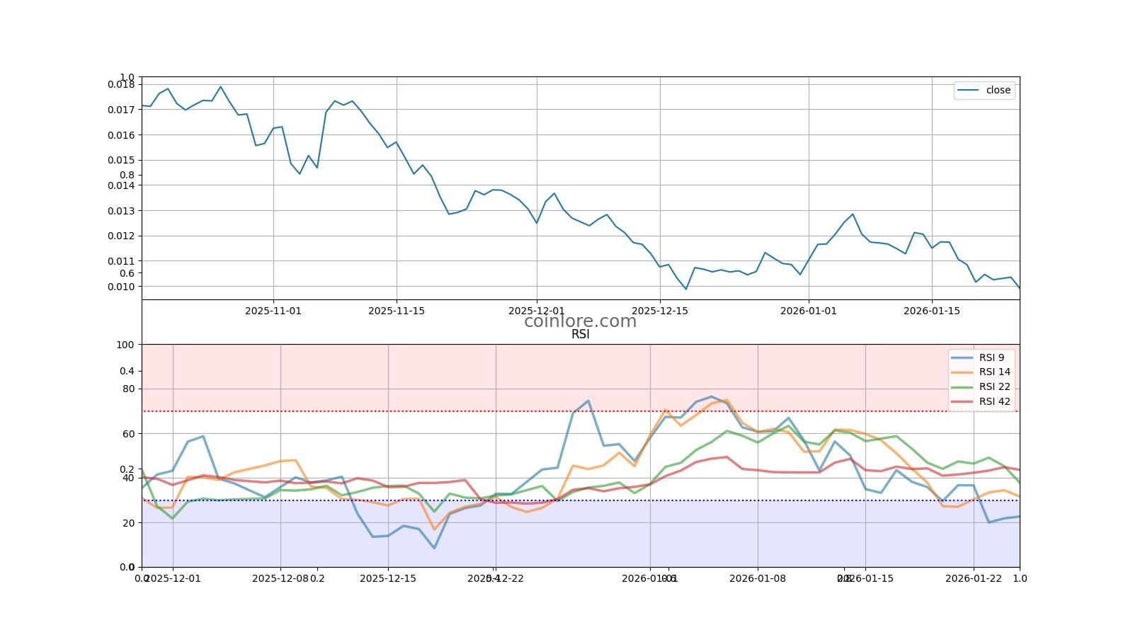 VeChain RSI indicator