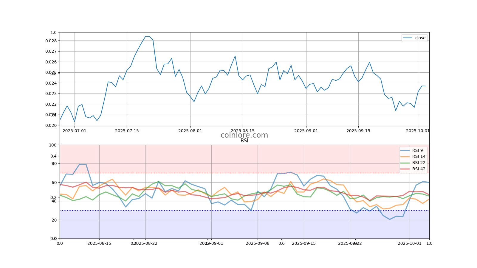 비체인 RSI indicator