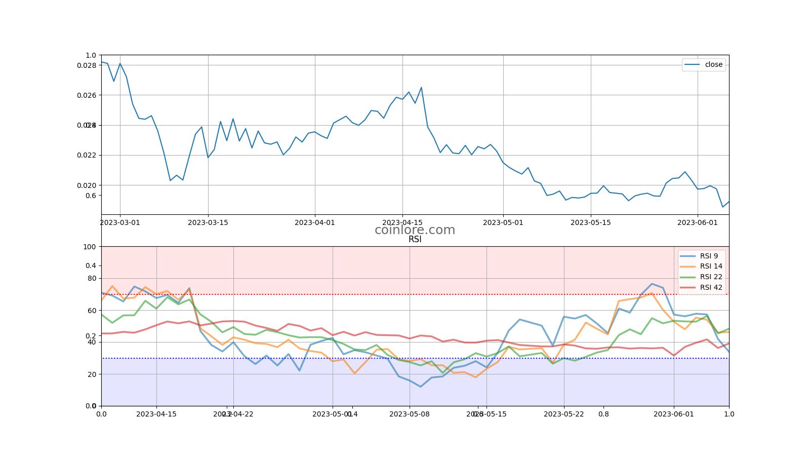 VeChain RSI indicator