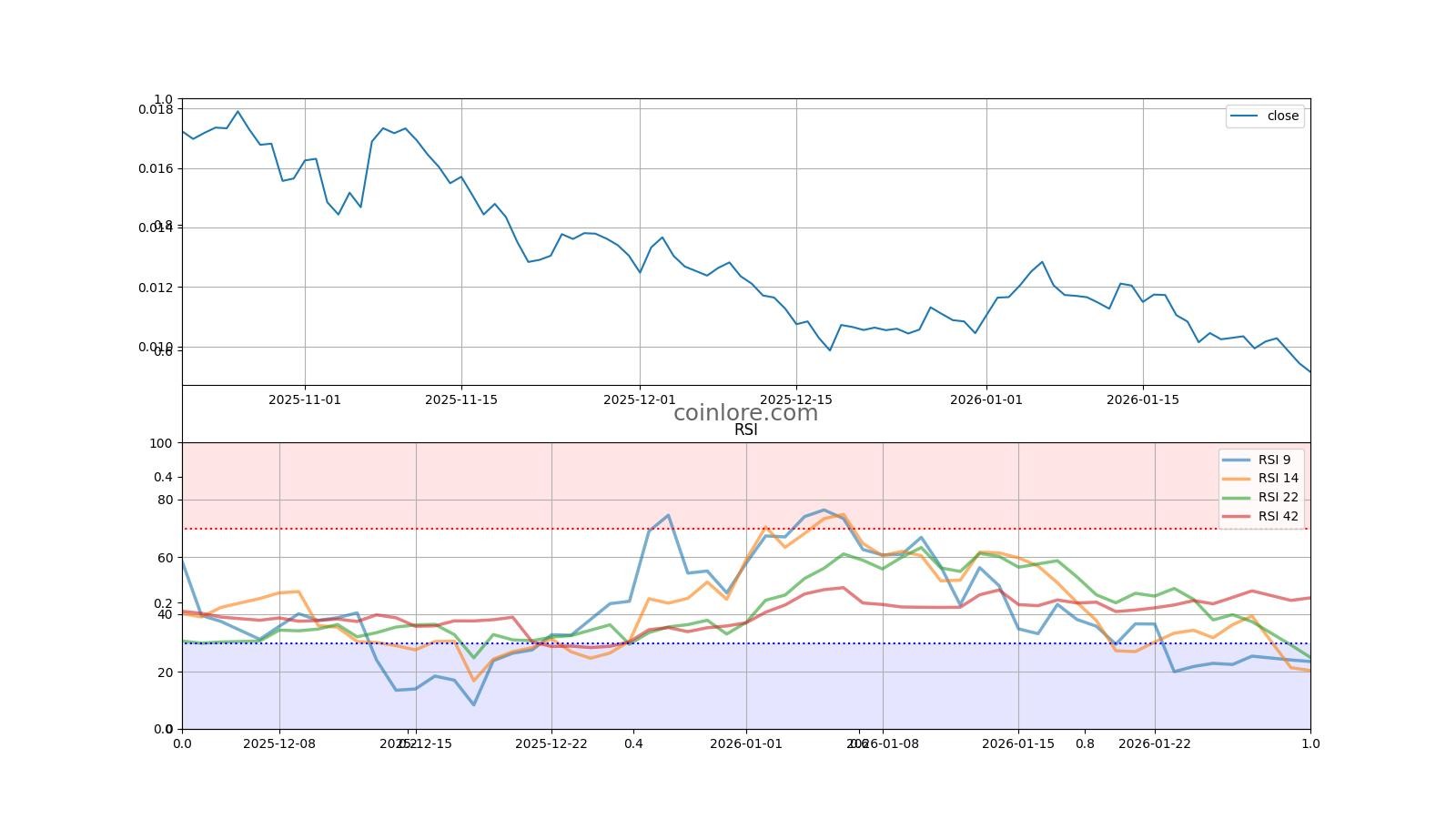 VeChain RSI indicator