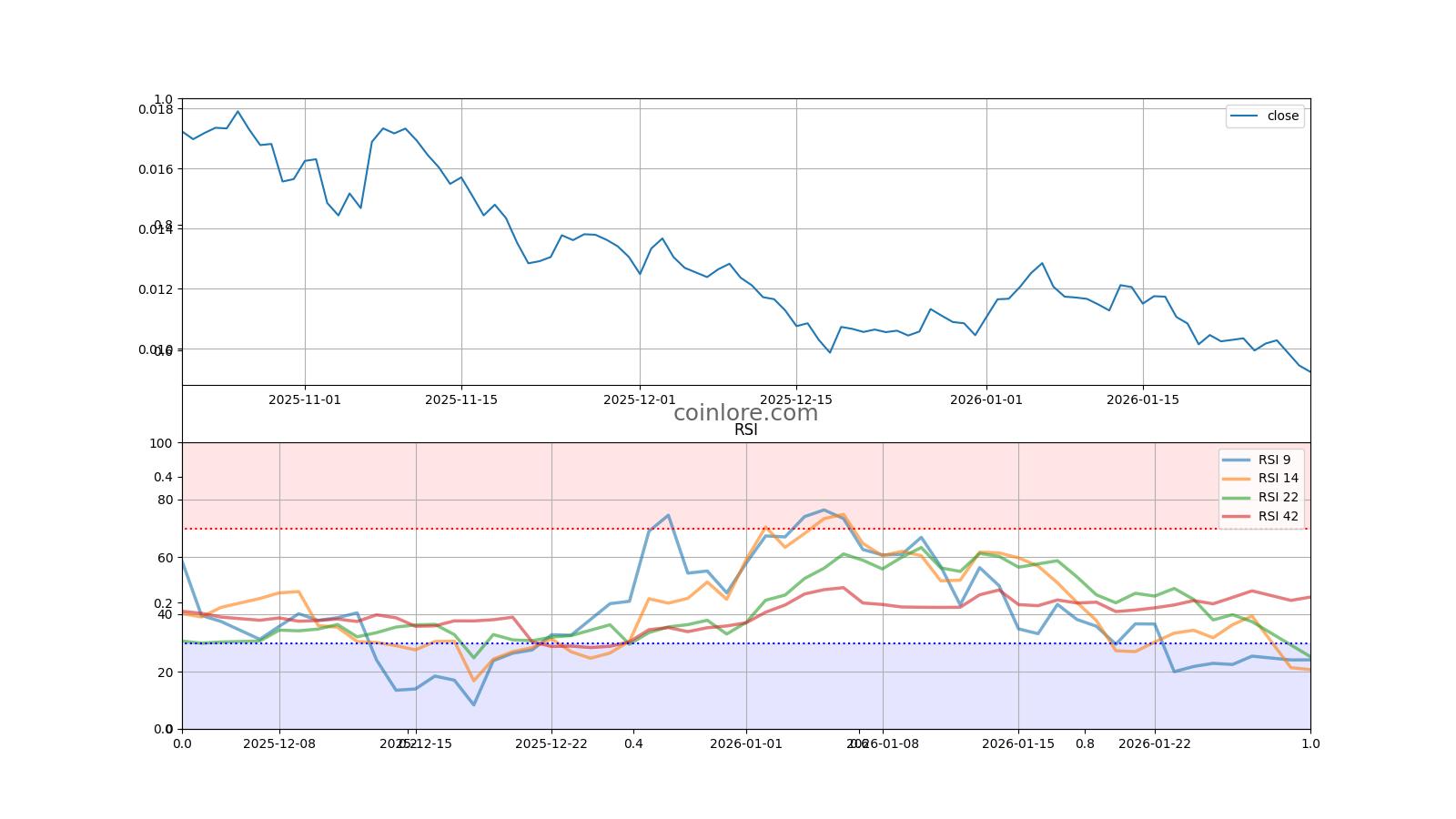 VeChain RSI indicator