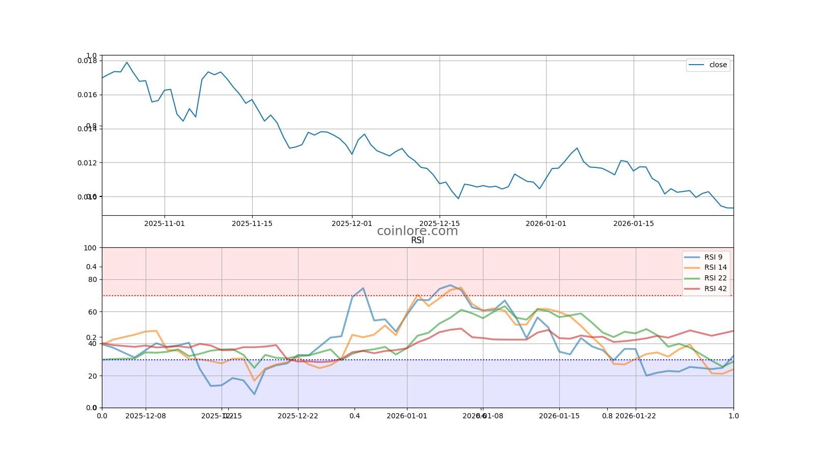 VeChain RSI indicator