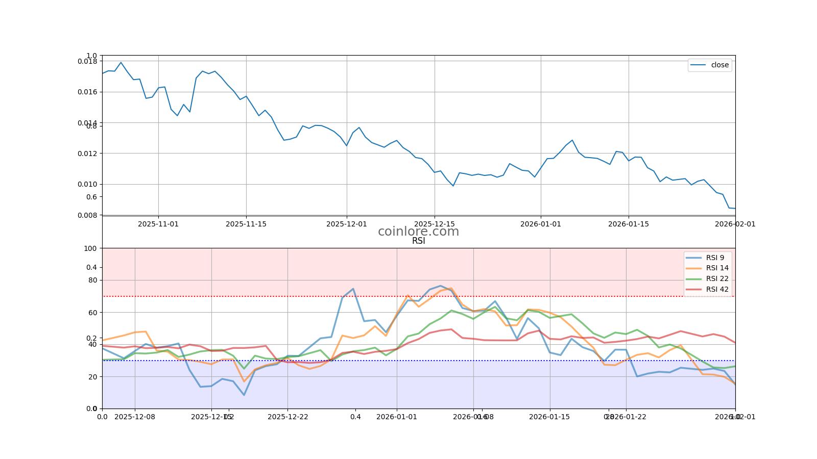 VeChain RSI indicator