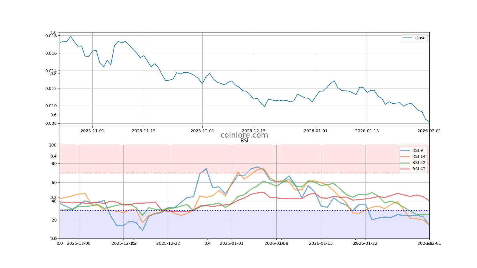 Вичейн RSI indicator