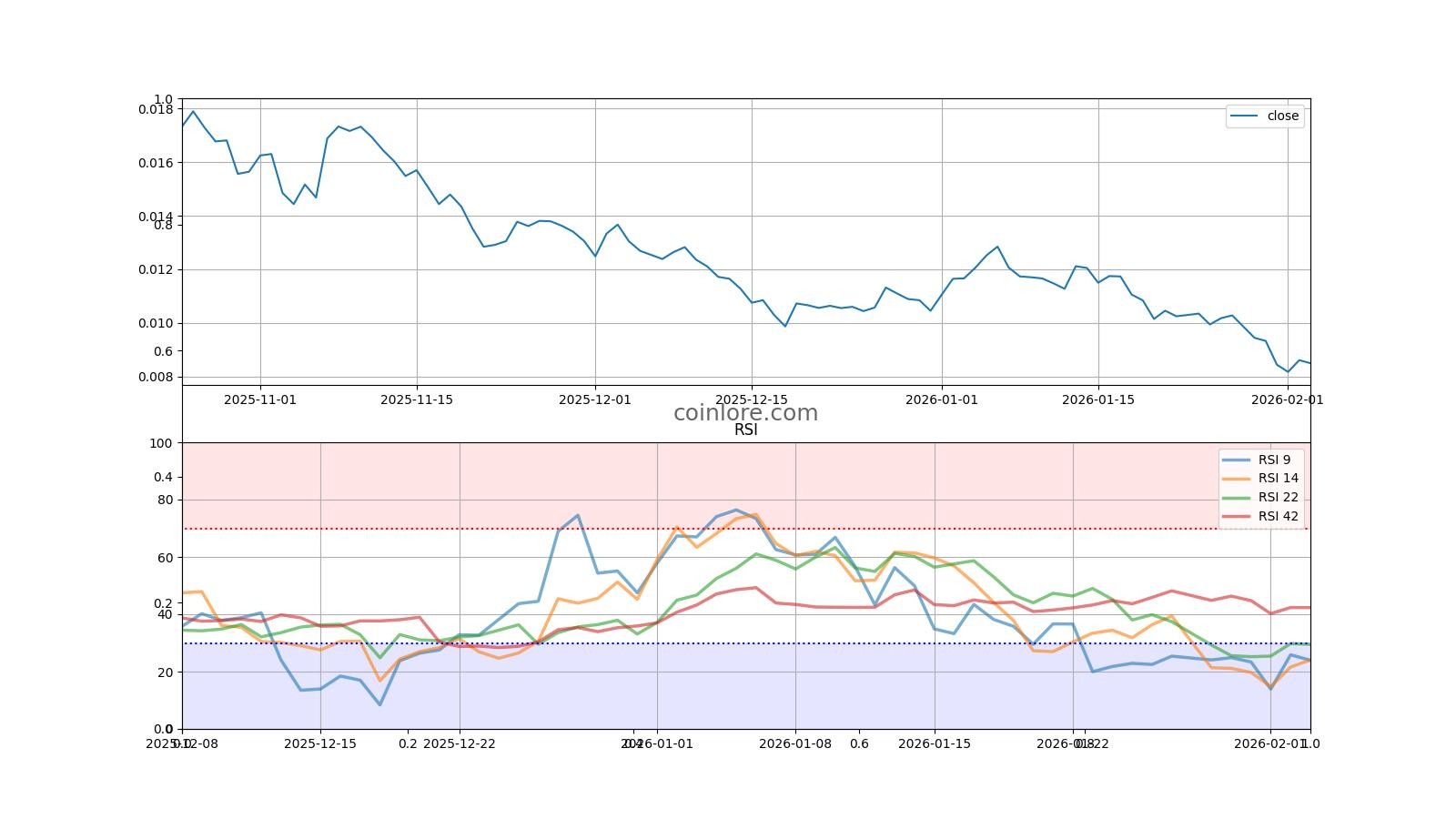 VeChain RSI indicator