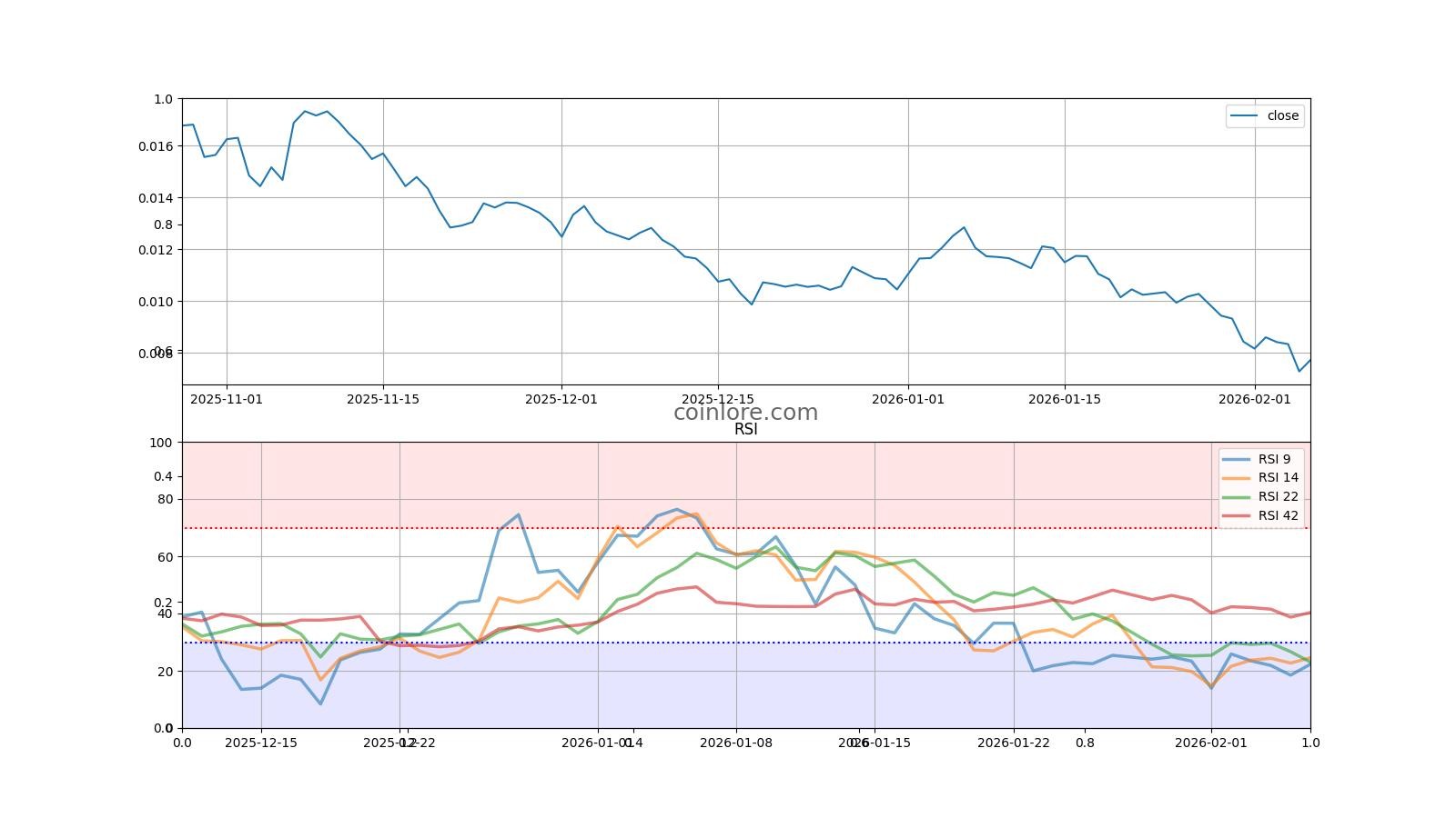 VeChain RSI indicator