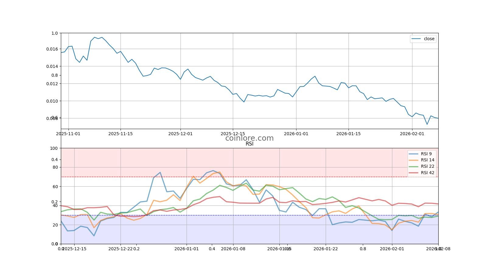 VeChain RSI indicator
