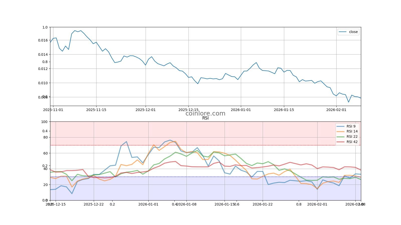 VeChain RSI indicator
