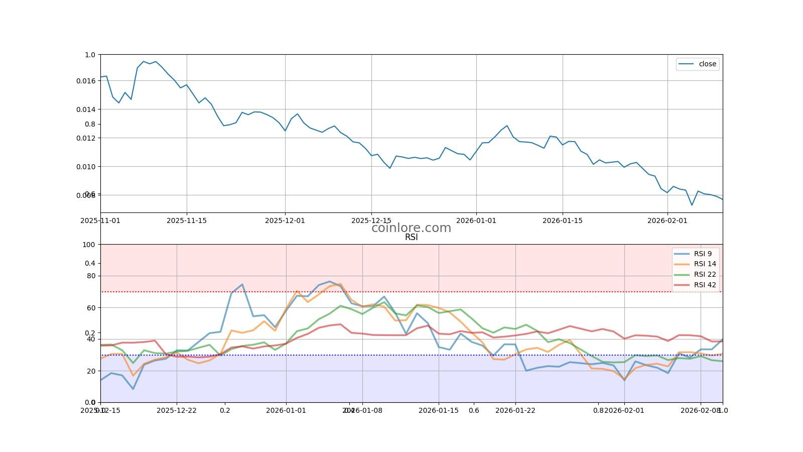 비체인 RSI indicator