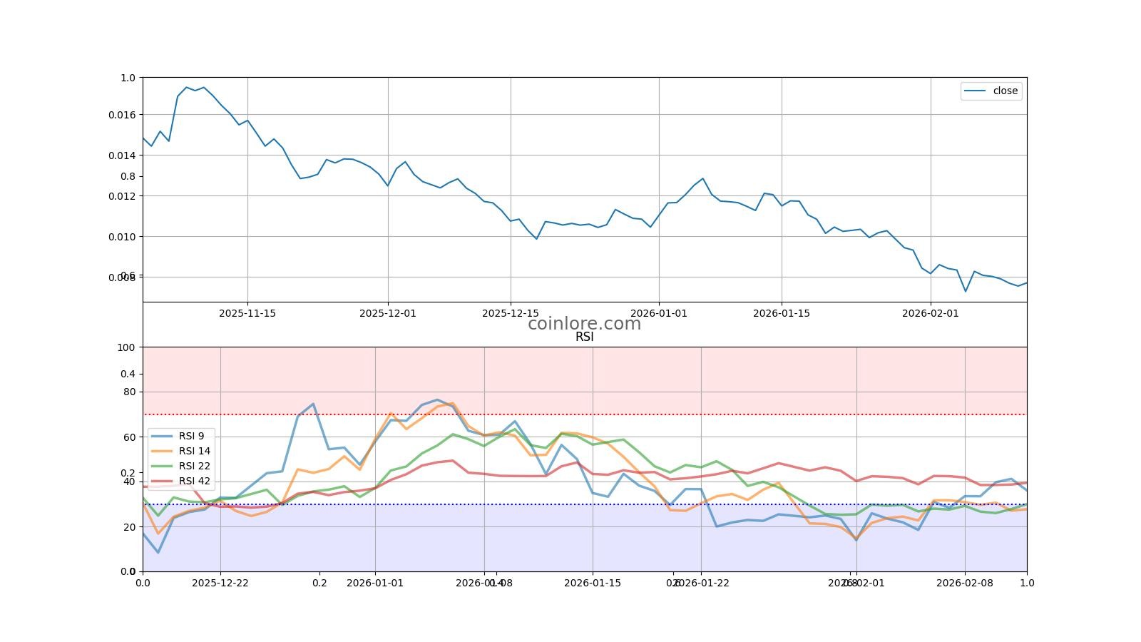 VeChain RSI indicator