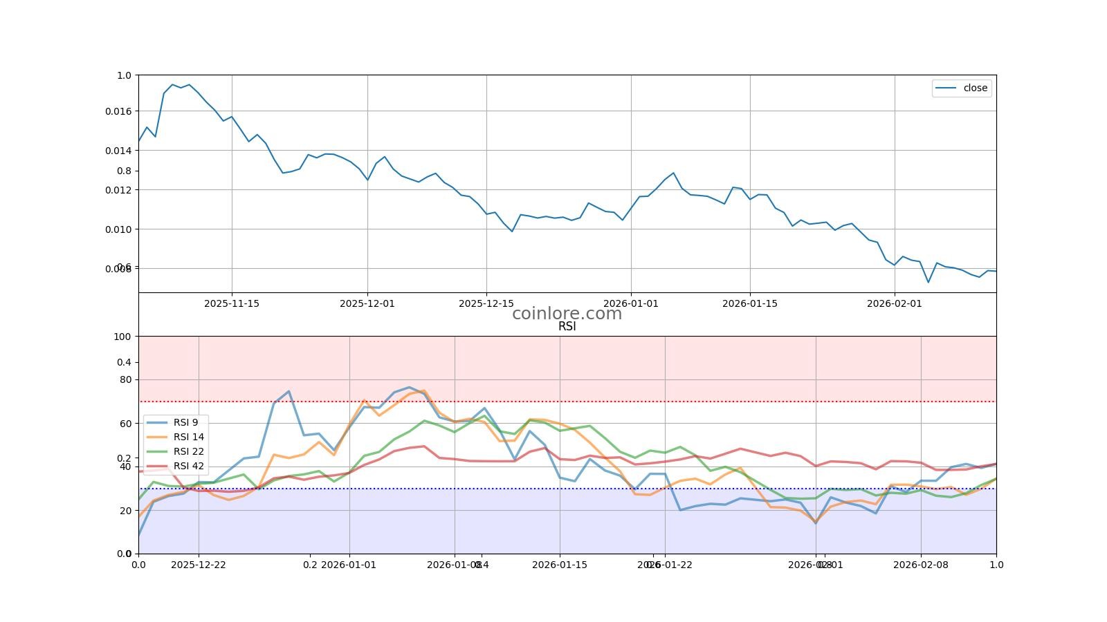 VeChain RSI indicator