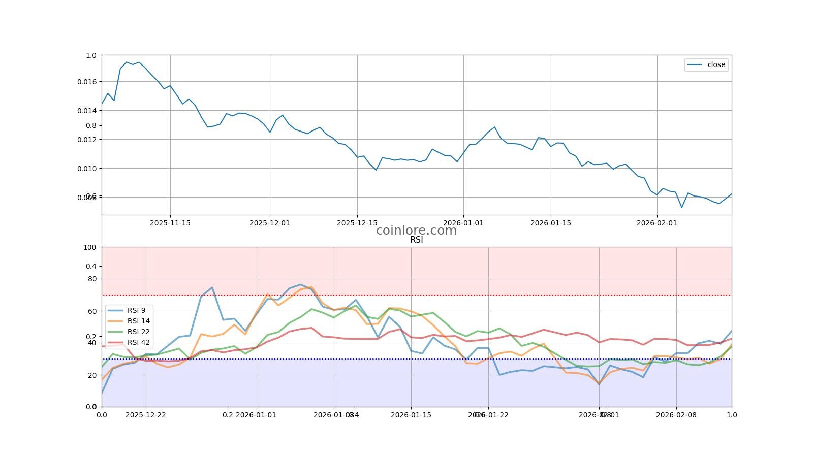 VeChain RSI indicator