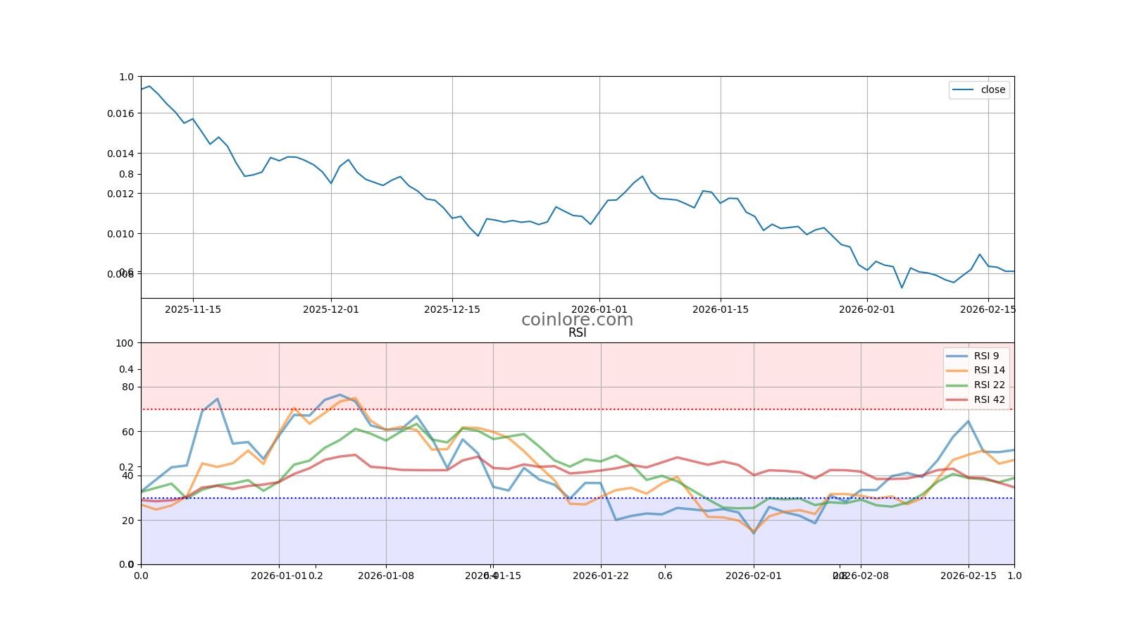 Вичейн RSI indicator