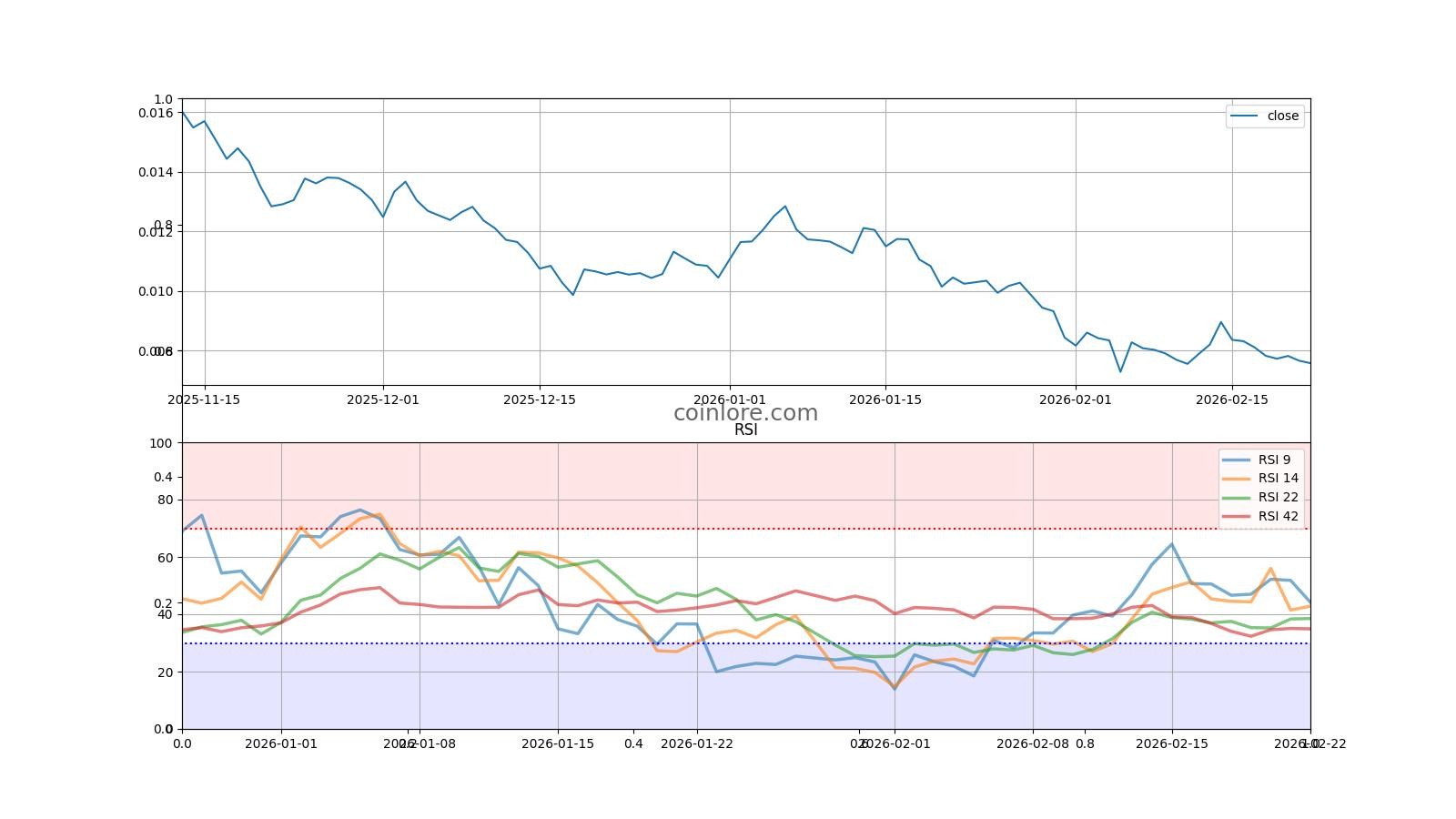 VeChain RSI indicator