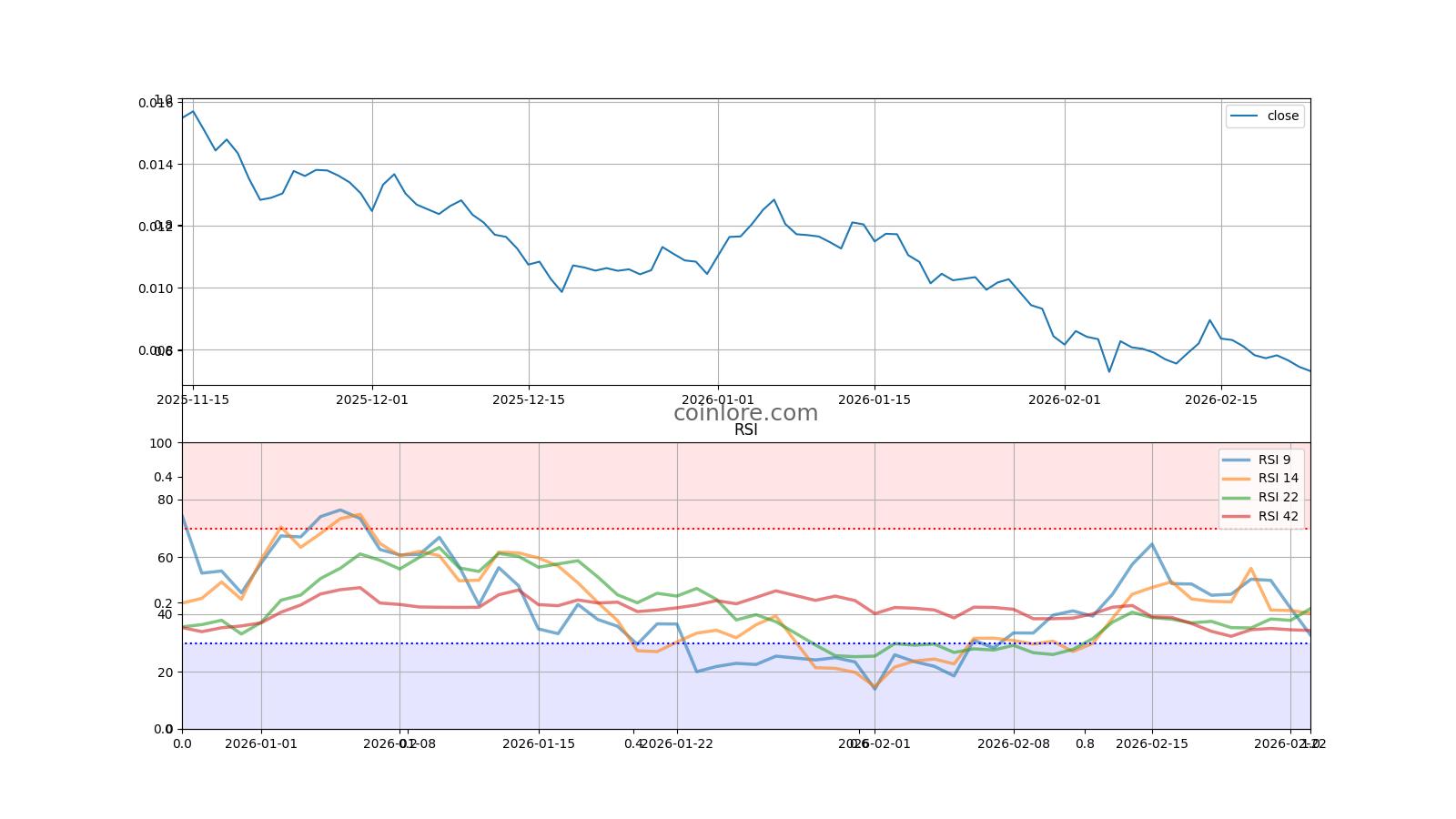 VeChain RSI indicator