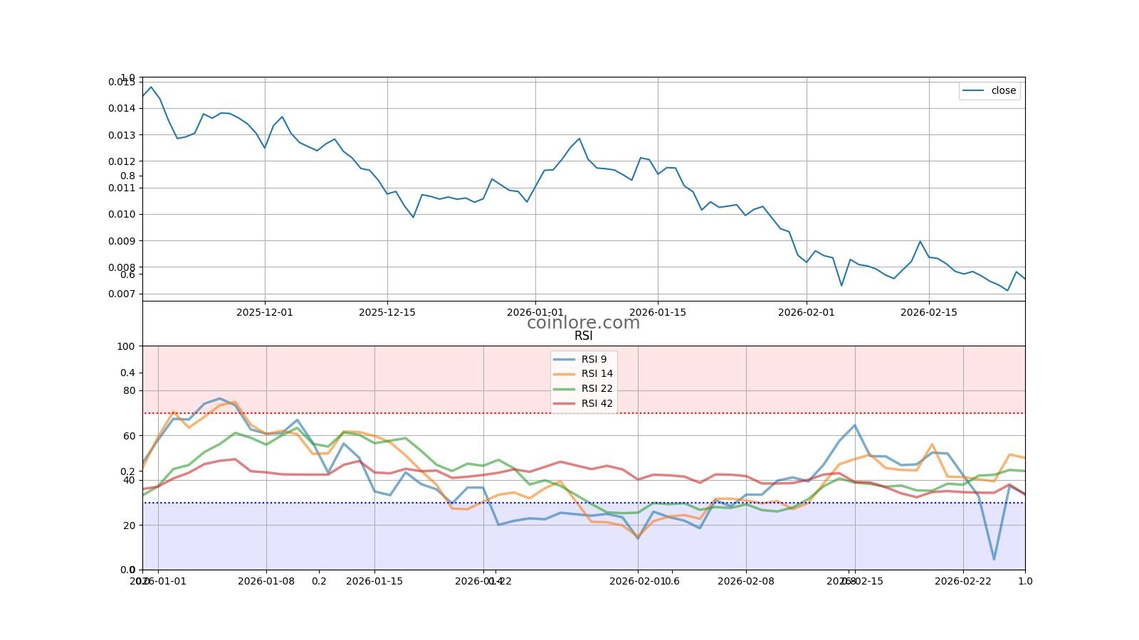VeChain RSI indicator