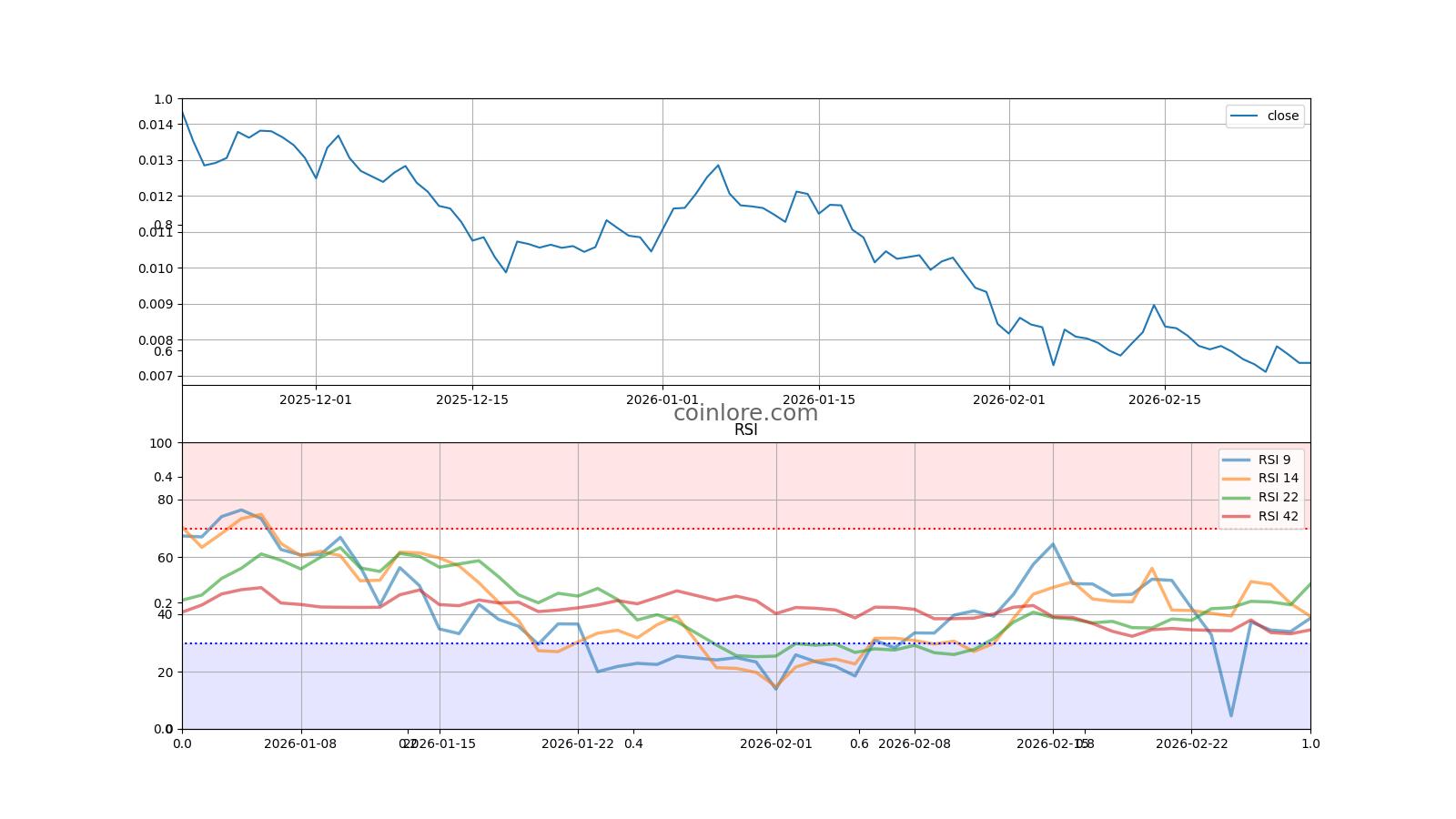 VeChain RSI indicator
